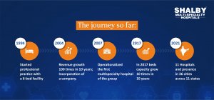 About Shalby - A Chain of Multispeciality Hospitals in India